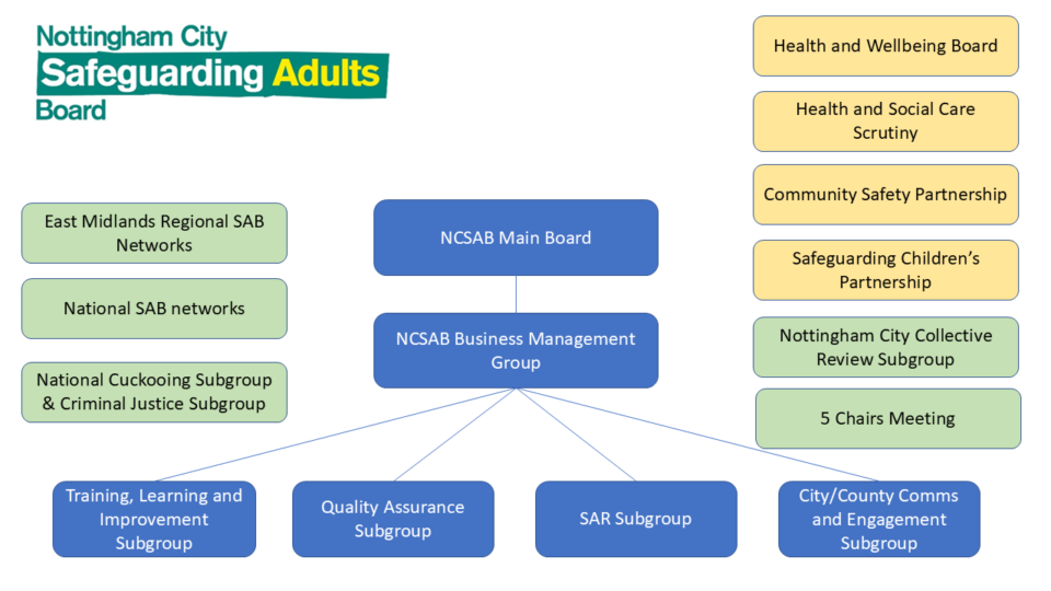 Our Structure – Nottingham City Safeguarding Adults Board